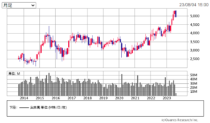 MS&ADインシュアランスGH(8725)の配当金診断。高利回りで安定増配推移