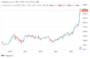 MS&ADインシュアランスGH(8725)の配当金診断。安定増配推移だが株価は高い位置