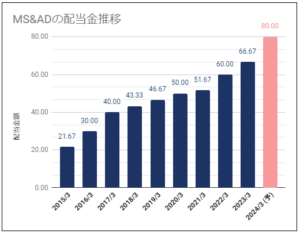 MS&ADインシュアランスGH(8725)の配当金診断。安定増配推移だが株価は高い位置