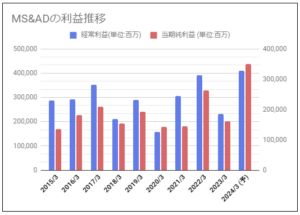 MS&ADインシュアランスGH(8725)の配当金診断。安定増配推移だが株価は高い位置
